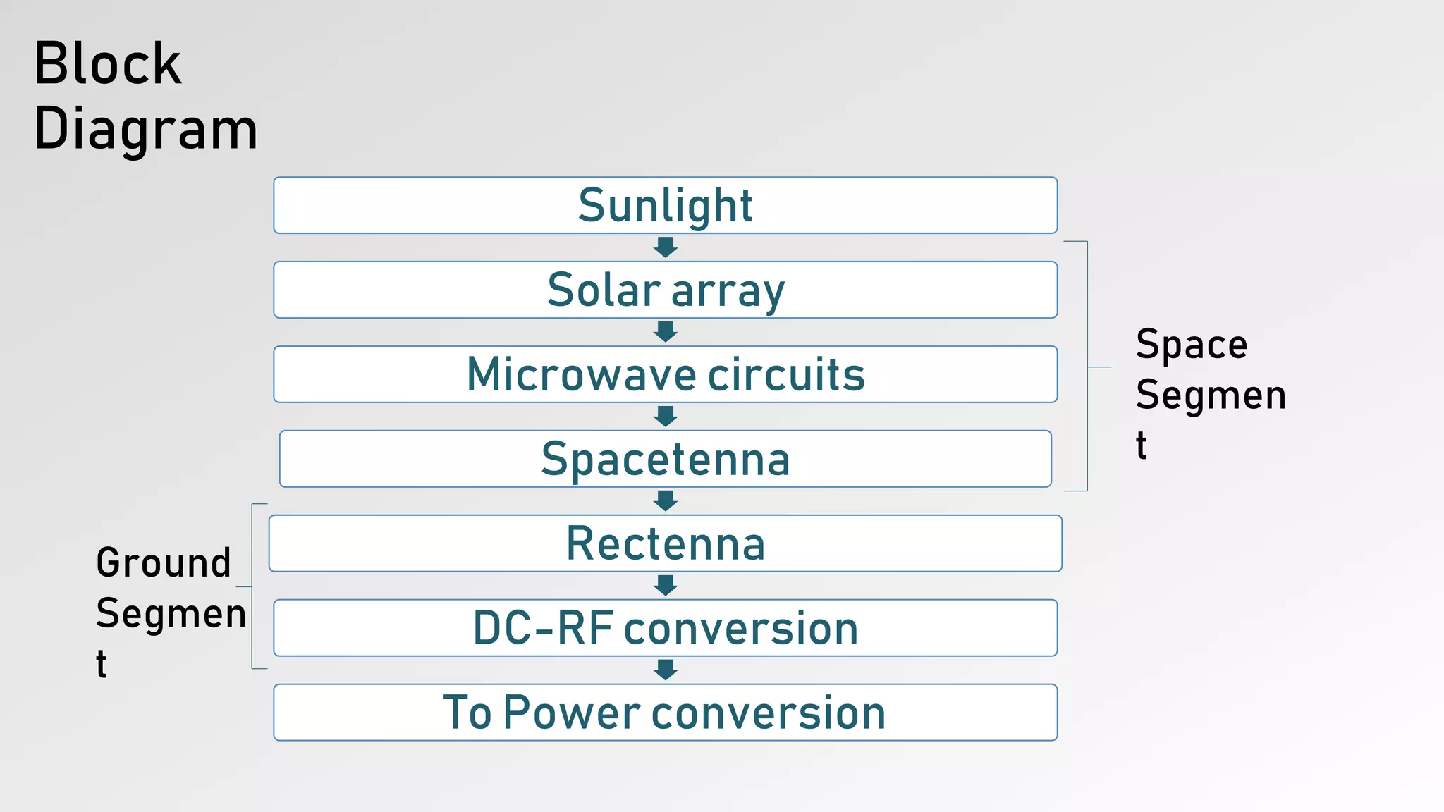 Space based solar power | Project#2 | PPTX