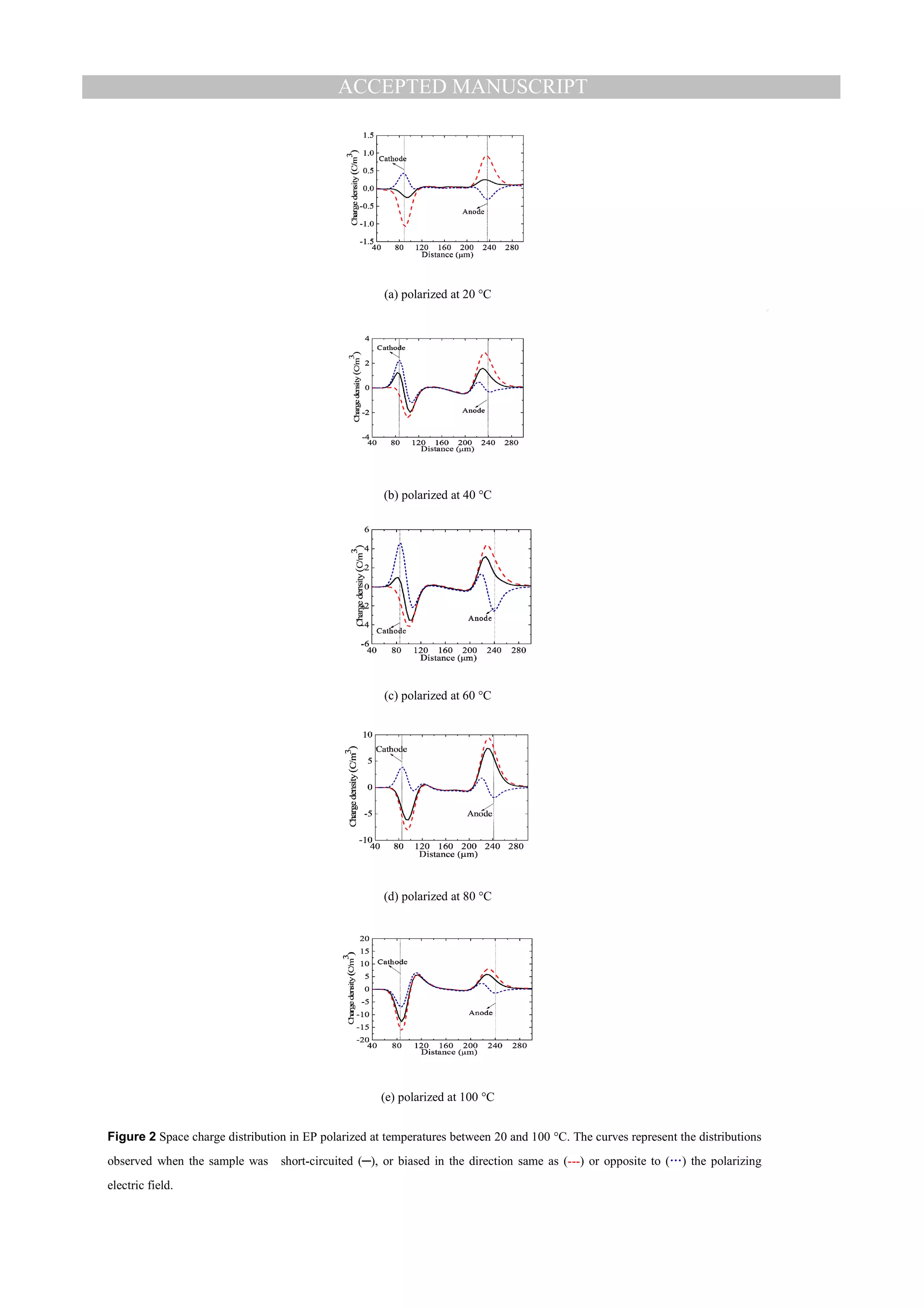 Space charge and dielectric behavior of epoxy composite with si o2 ...