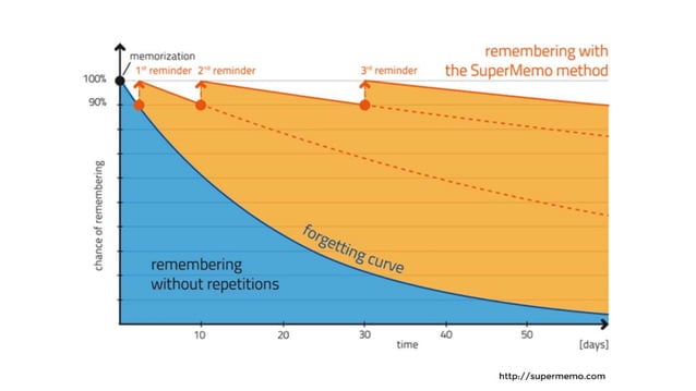 Spaced Learning: Why It Is So Good & How to Get Started | PPTX
