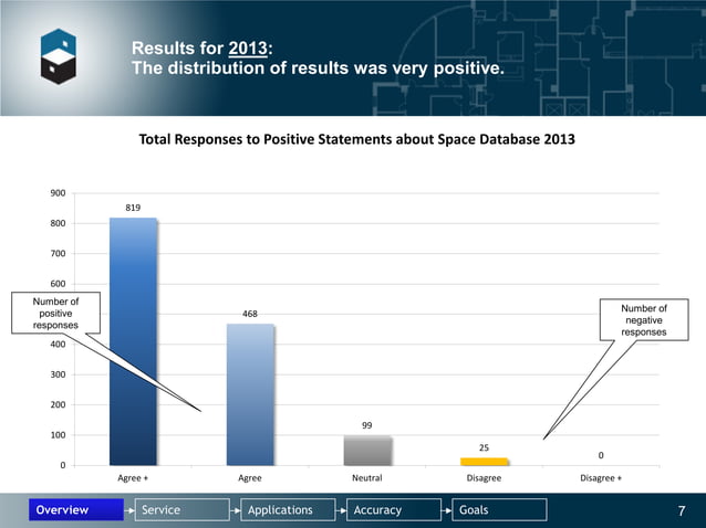 Space Database Customer Satisfaction Survey 2013 | PPT