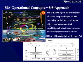Space Debris And SSA 20032012 | PPT