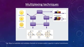 Space Division Multiplexing | PPTX