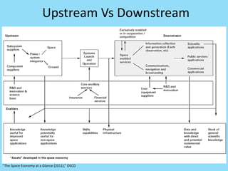 PANORAMA OF GLOBAL SPACE ECONOMY | PDF