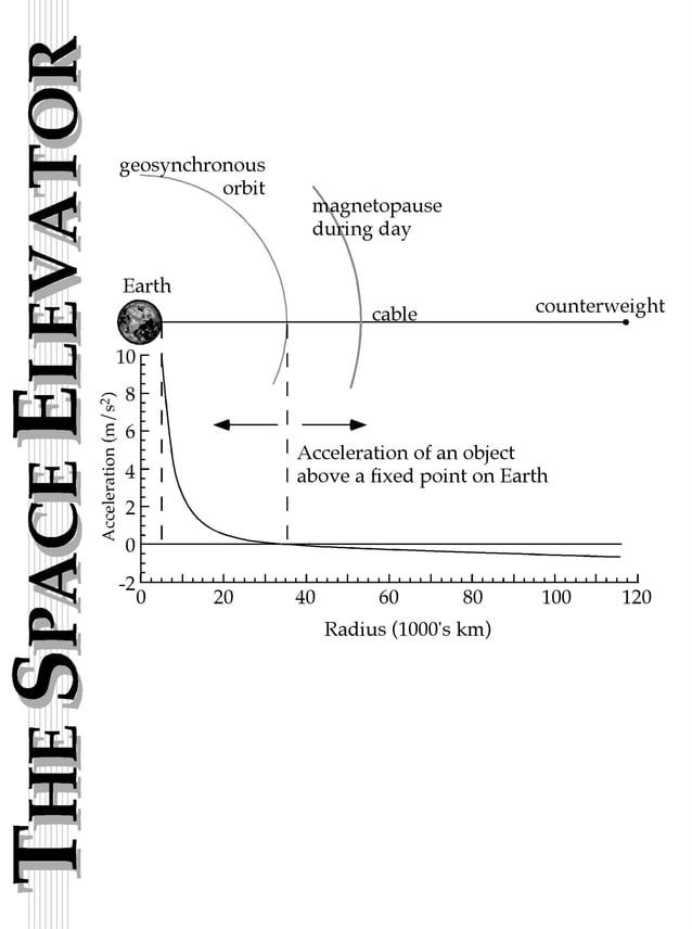 Space elevator | PDF | Free Download