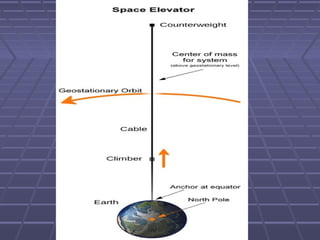 Space elevator- a stage for cheap space exploration and tourism | PPT ...