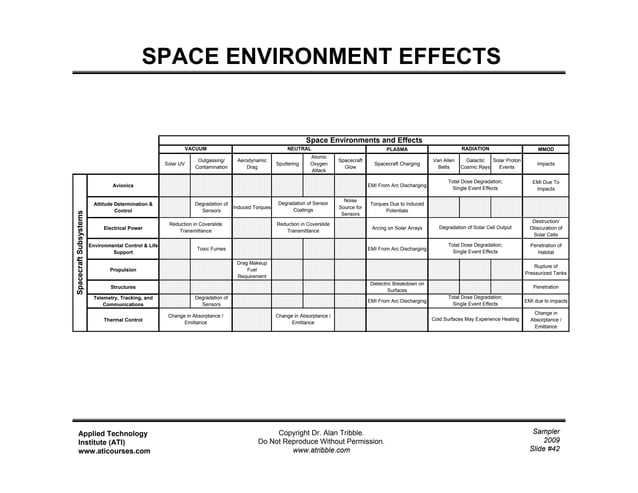 Space Environment | PDF
