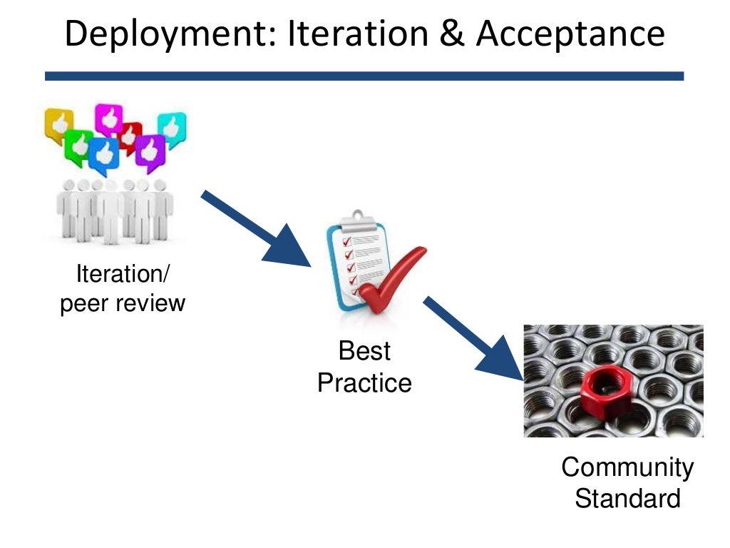 Iteration/ peer review Best Practice