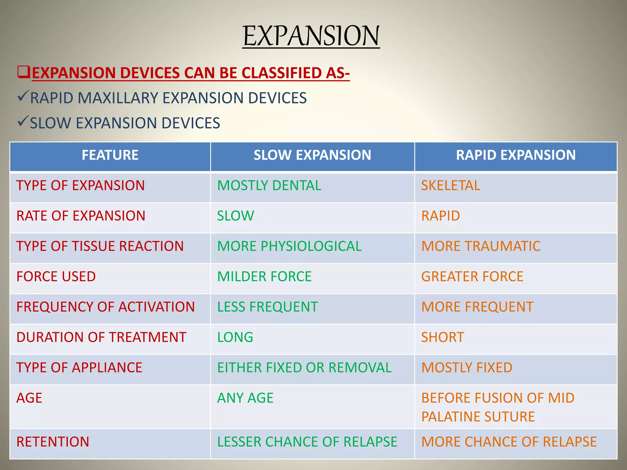 Space gaining methods -ORTHODONTICS | PPTX