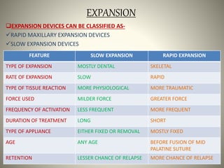 Space gaining methods -ORTHODONTICS | PPTX
