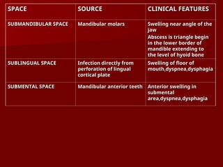 Space infection of SUB mand,mental & lingual.ppt