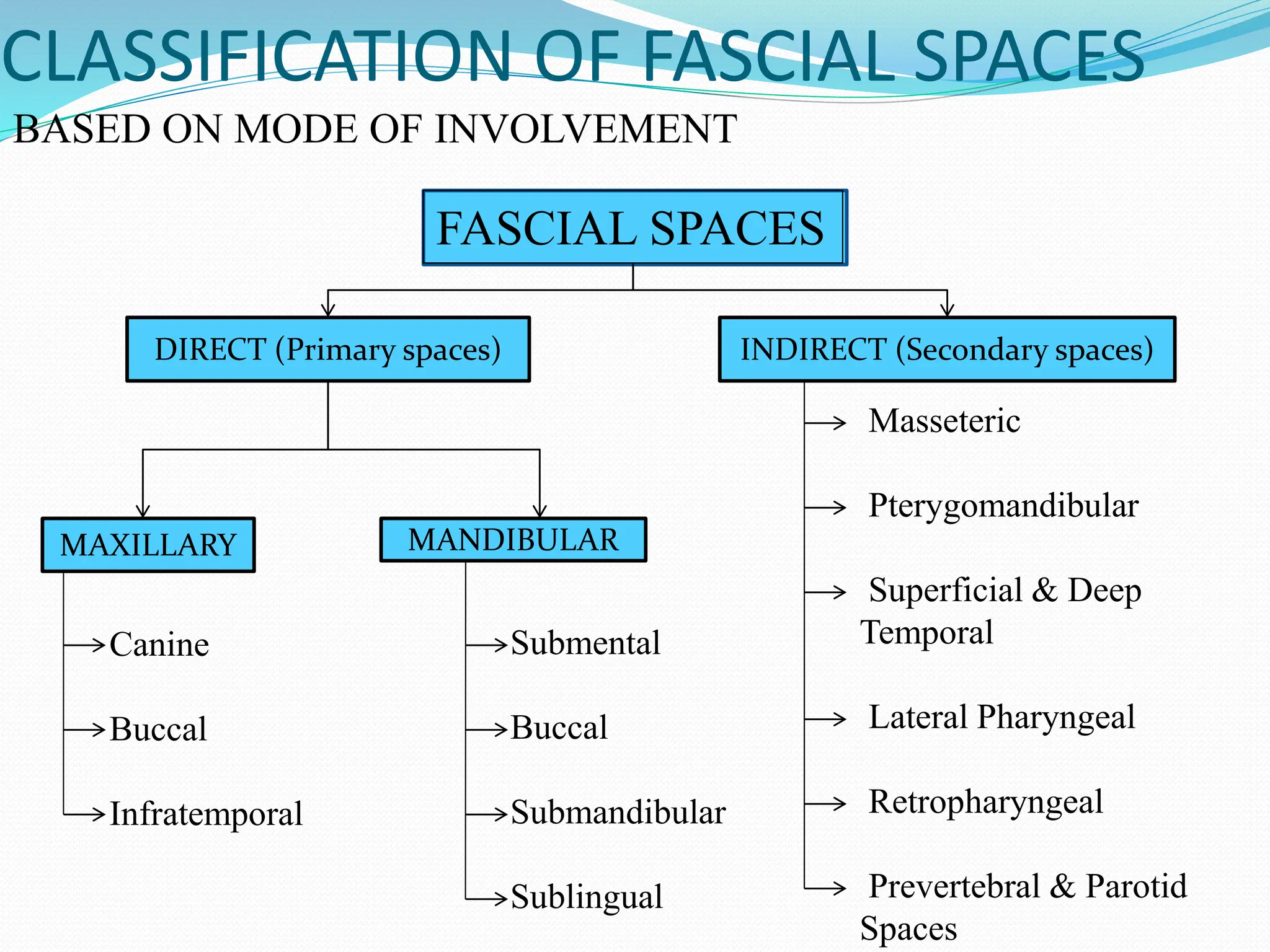 SPACE INFECTIONS-TYPES, DIAGNSOSIS AND MANAGEMENT | PPTX