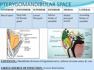 SPACE INFECTIONS-TYPES, DIAGNSOSIS AND MANAGEMENT | PPTX