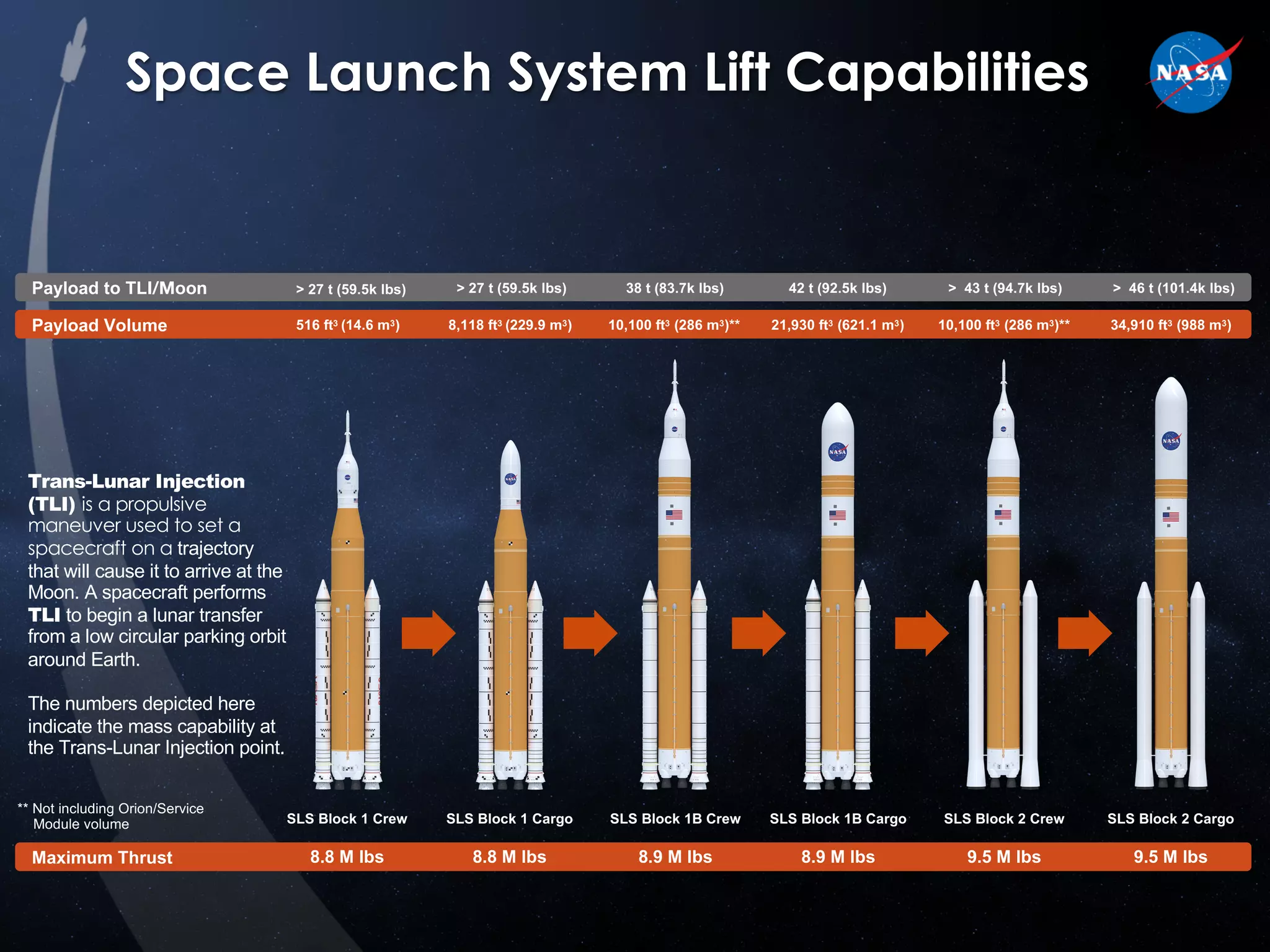 Space Launch System Lift Capabilities | PDF