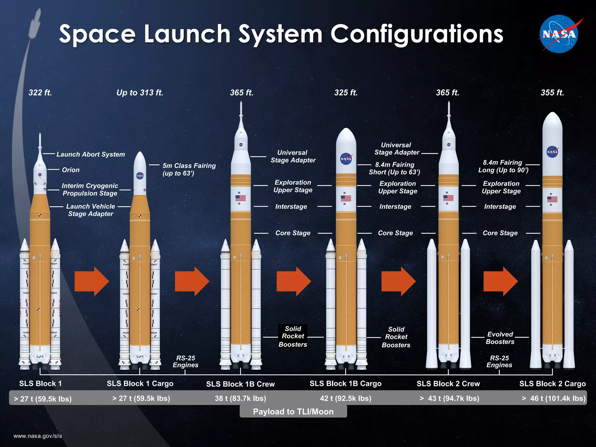 Space Launch System Lift Capabilities | PDF