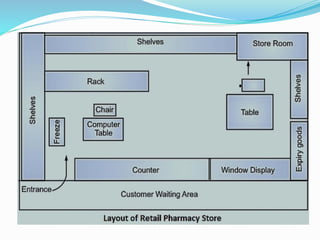 SPACE LAYOUT AND DESIGN: community pharmacy notes | PDF