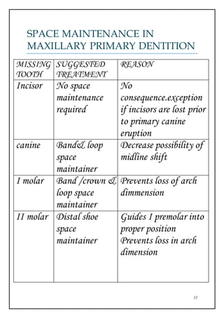 Space maintainers | DOCX