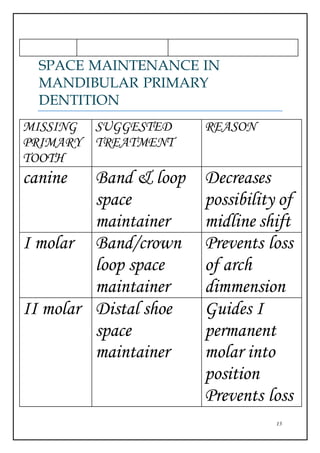 Space maintainers | DOCX