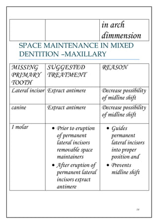 Space maintainers | DOCX
