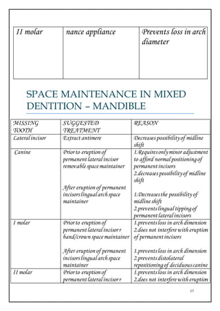 Space maintainers | DOCX