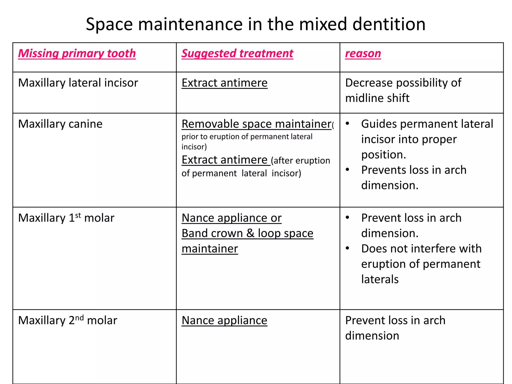 Space maintainers | PPTX