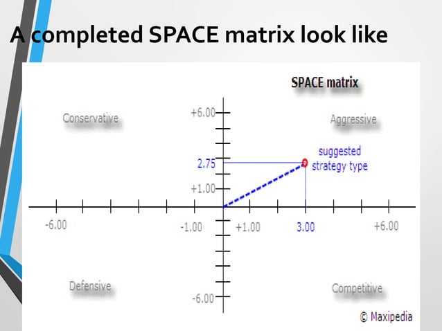 Strategy Analysis and Selecting ( Space Matrix) | PPT | Business ...