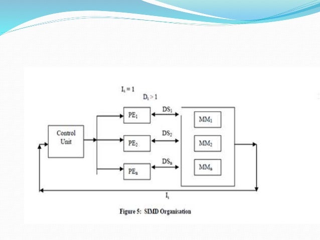 Space Of Simd Computers