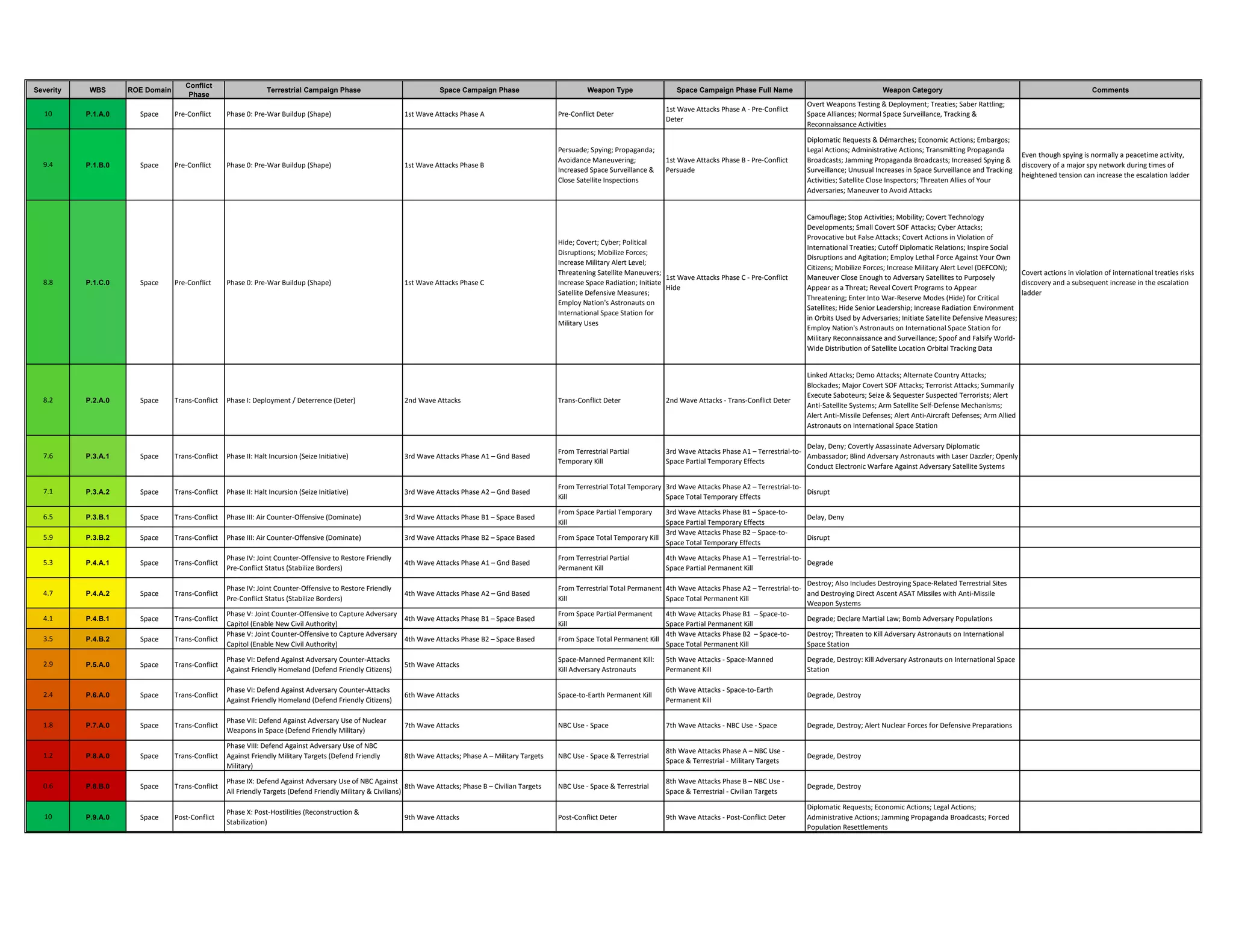 Space policy space escalation ladder-unclassified | PDF