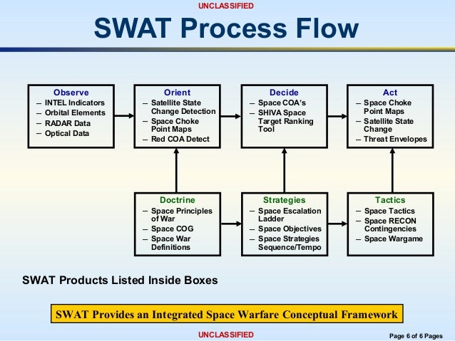 Space policy swat-summary-13-unclassified