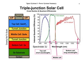 Space power systems | PDF