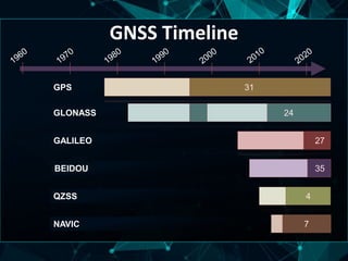 GNSS(GLOBAL NAVIGATION SATELLITE SYSTEM) | PPTX