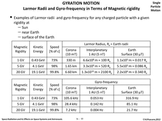 Space Radiation & It's Effects On Space Systems & Astronauts Course ...
