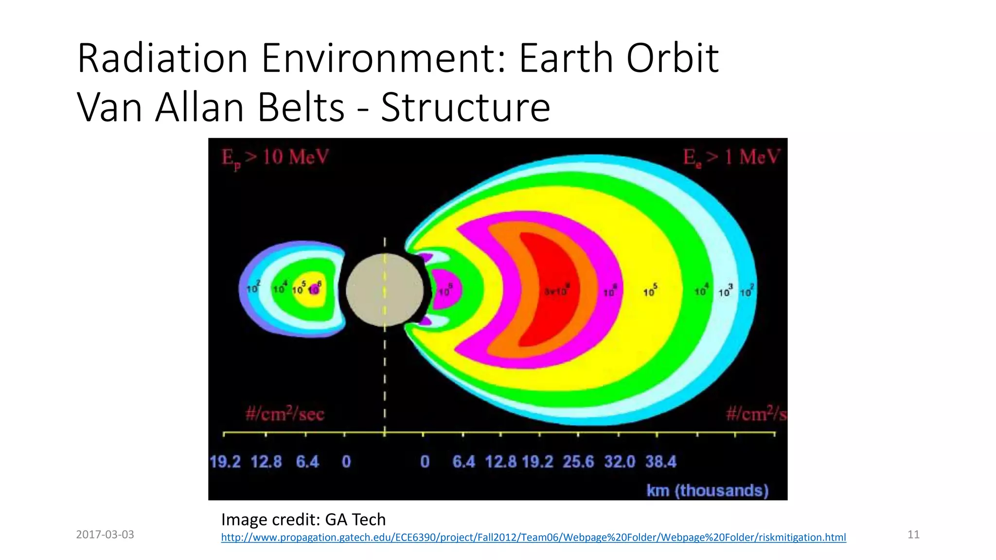 Overview: Space Radiation Environment | PDF