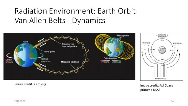 Overview: Space Radiation Environment