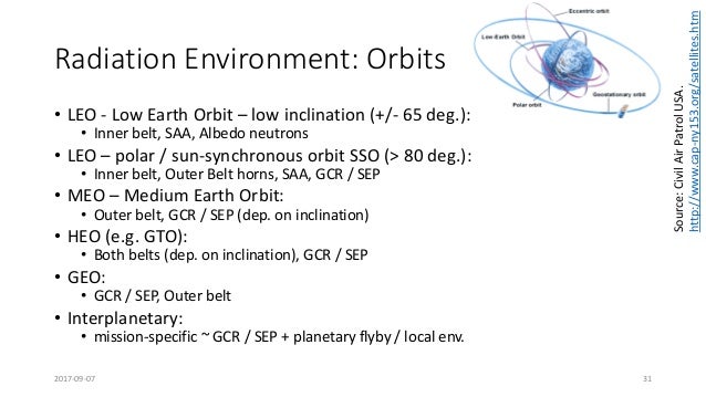 Overview: Space Radiation Environment