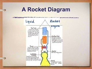Space Research Presentation | PPT