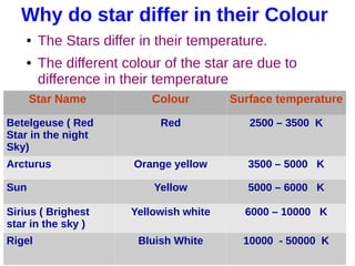 Space science ( stars and galaxy) | PDF