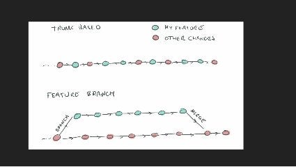 Spaceships, Pull Requests and Feature Branching - A Principles-Based approach to Software ...