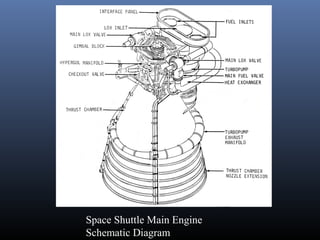Space Shuttle Main Engine Schematic