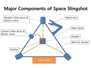 Space slingshot for space debris | PPTX