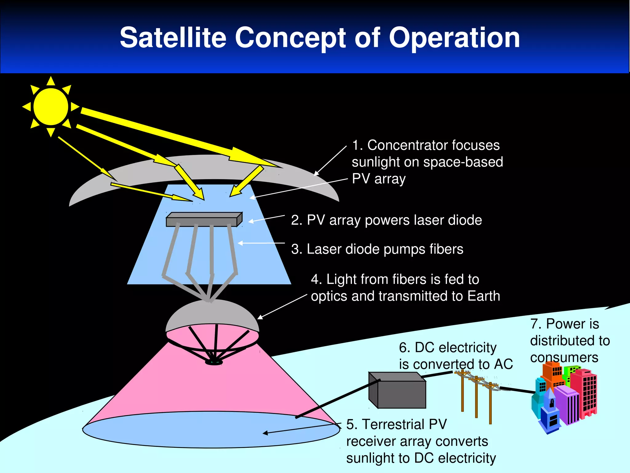 Space solarpower | PDF