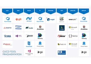 Continuous Integration and Continuous Deployment | PDF