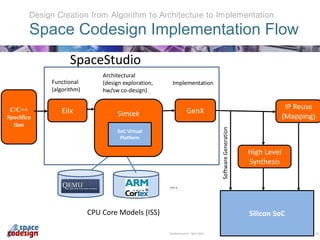 Space Codesign at TandemLaunch 20150414 | PPT