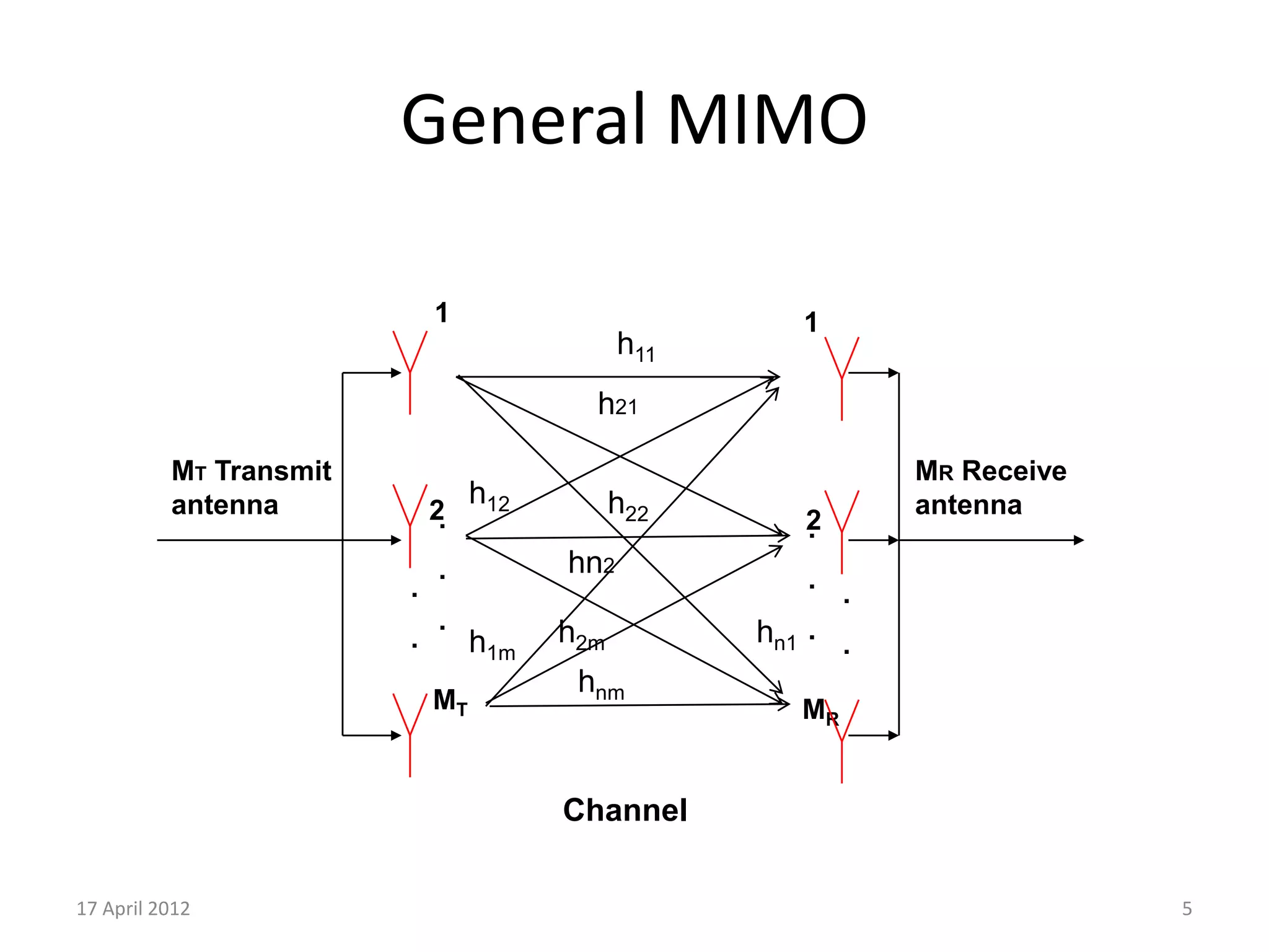 Space Time Coding In Mimo Pptx Computer Networking Computing