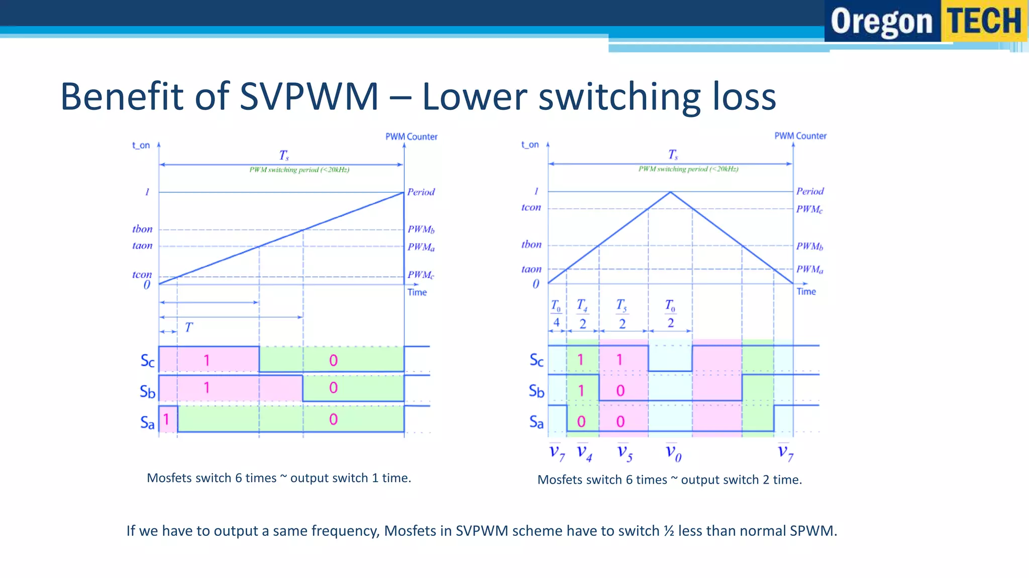 Space vector PWM | PPTX