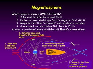 Space weather | PPT