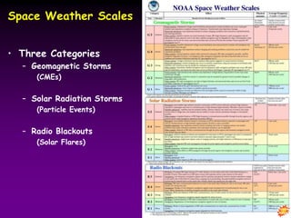 Space weather | PPT