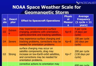Space Weather Nov 2011 Open U Israel | PPTX