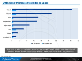 Space Works Nano Microsatellite Market forecast 2016 | PPT
