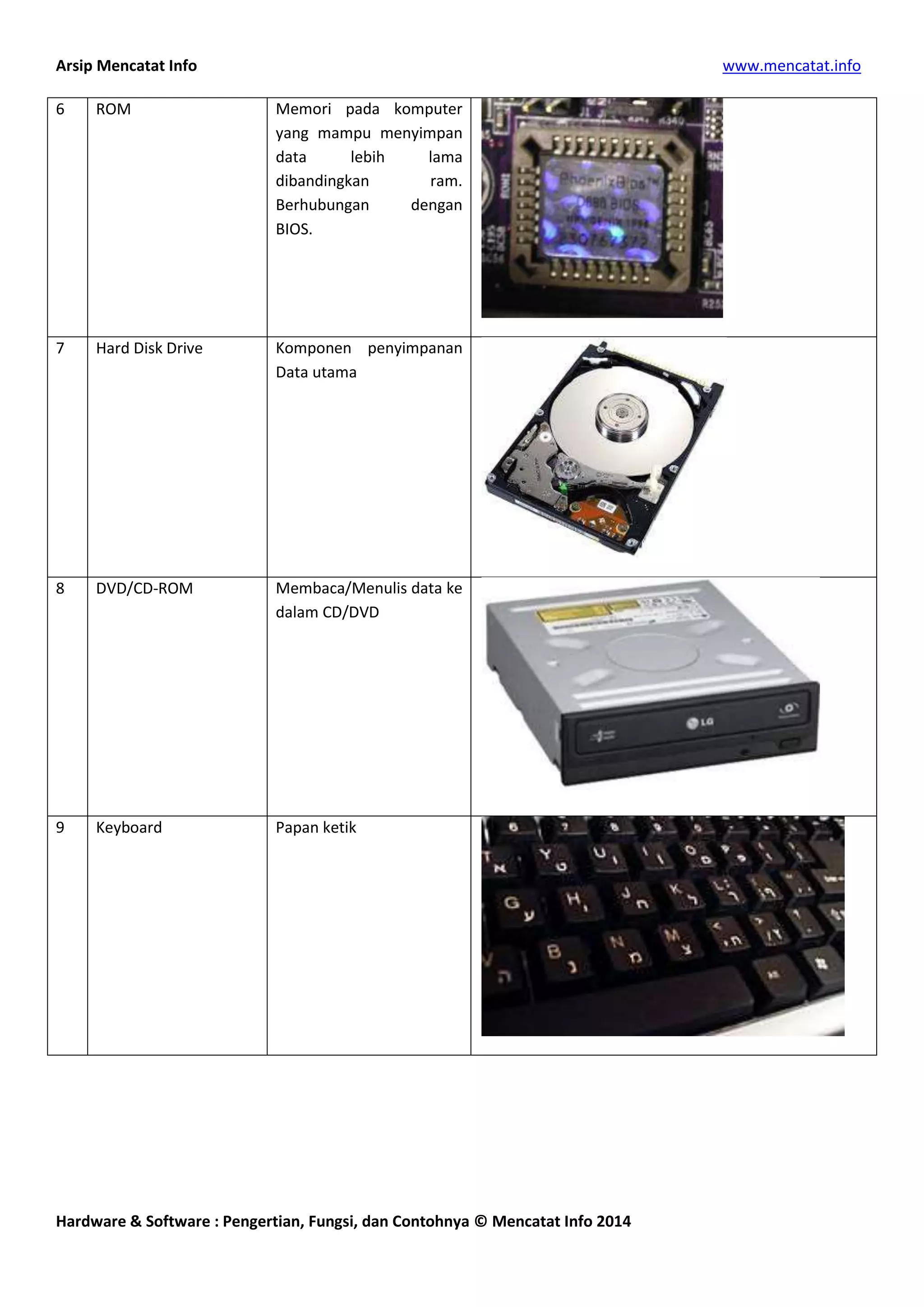 Pengertian, Fungsi, dan Contoh dari Hardware dan Software | DOCX