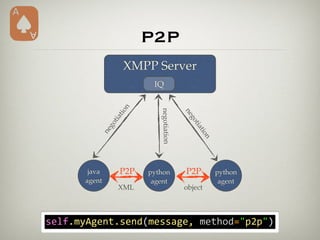 SPADE: Agents based on XMPP | PPT